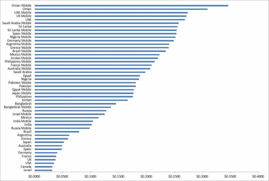 VOIP calling rates by country | CQ2 | Ed Murphy