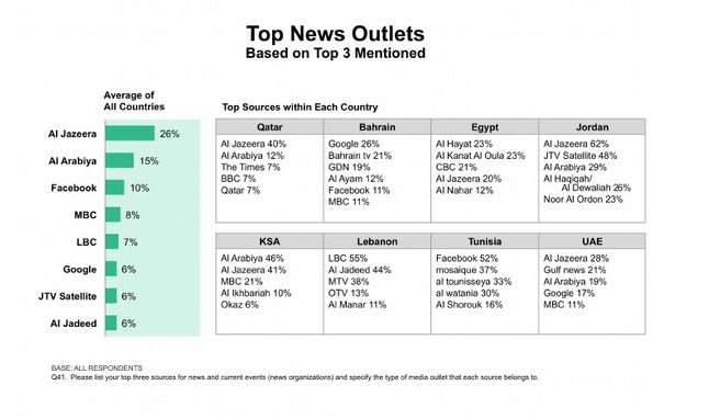 Is Facebook the third most popular news source in the Middle East? It ...